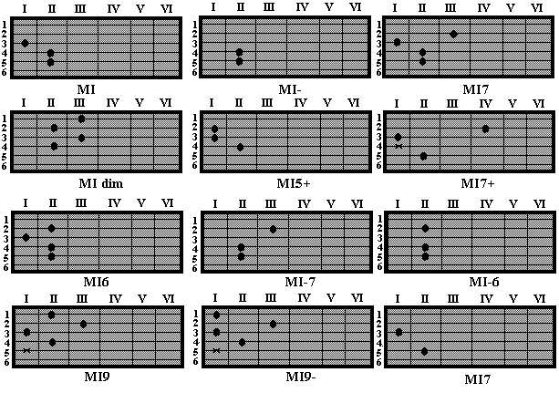 Accordo di Mi - E - Tablatura