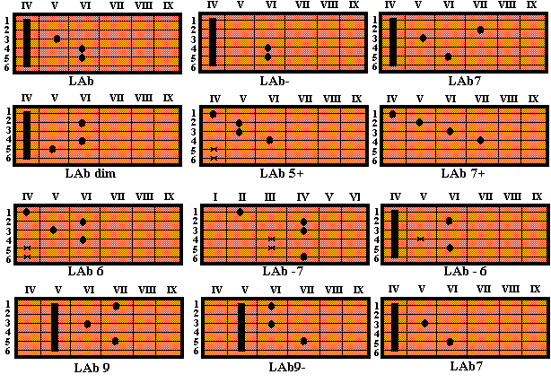 Accordo di Sol - Sol#/Lab - Tablatura